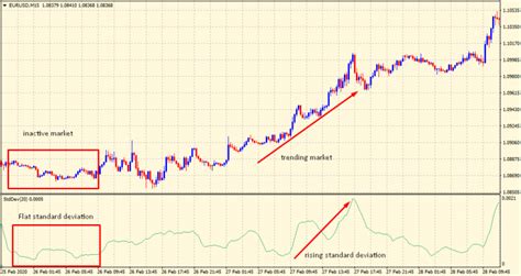 What Is The Standard Deviation Indicator How To Trade With It The