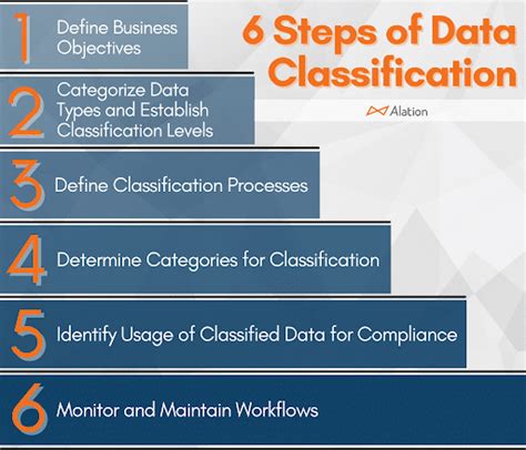 6 steps to data classification
