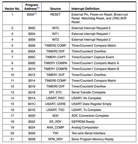 basics of avr interrupts tutorials