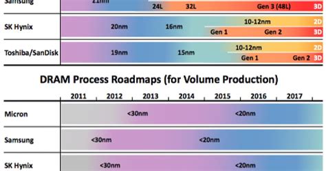 nand dram 3d transition roadmaps
