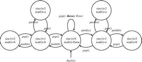 figure 2 from using graph transformation systems to specify and verify data abstractions