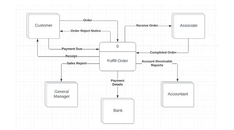 Solved Prepare Data Flow Diagram For A POS Using De Context Chegg