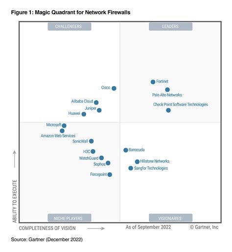 Gartner Magic Quadrant For Network Firewalls 2022 Sysin SYStem