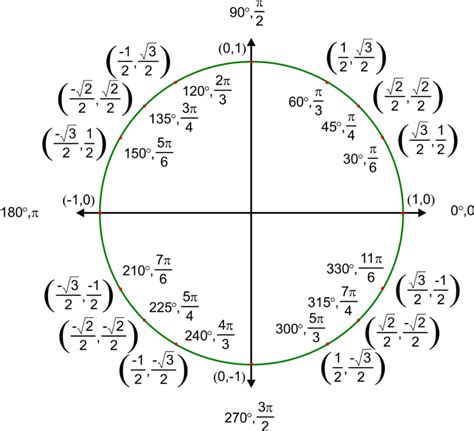 Unit Circle Read Trigonometry CK 12 Foundation