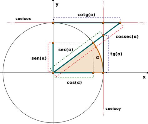 Razões Trigonométricas na Circunferência