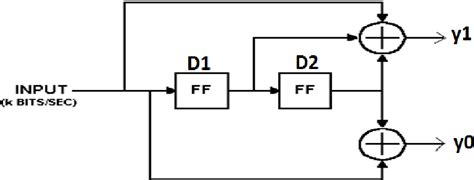 2d convolution in verilog