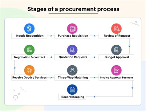 Procurement Process Flow How To Optimize The Guide Zendevx Blog
