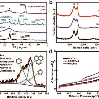 The ORR And OER Performance In 0 1 M KOH Solution A CV Curves Of