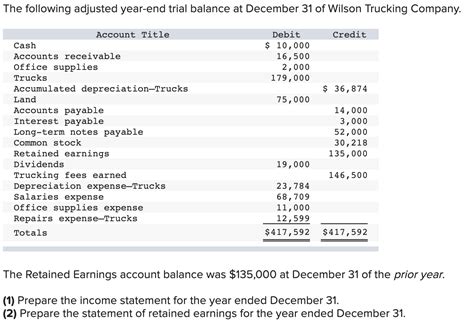 Solved The Following Adjusted Year End Trial Balance At Chegg