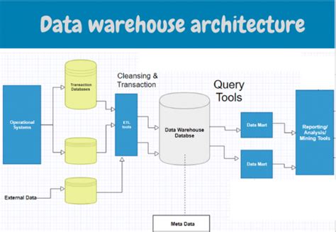 What Is Data Warehouse And What Is Business Intelligence Ssla Co Uk