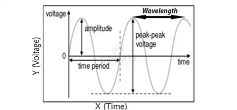 How To Read An Oscilloscope Screen Things You Should Know Circuits