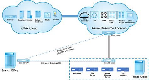 Configuration Guide For Citrix Virtual Apps And Desktops Workloads