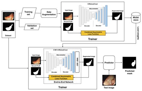 flowchart of the proposed deep learning model for polyp segmentation download scientific diagram