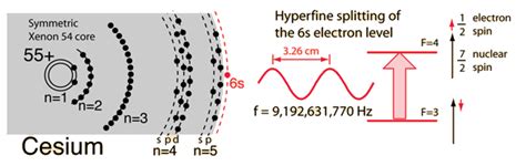 Atomic Clocks