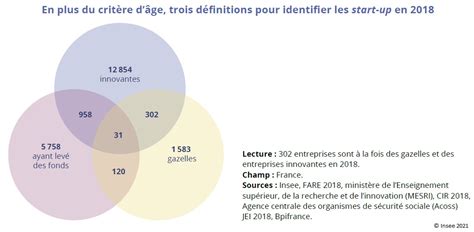 Les Entreprises En France Insee D Cembre Sciences