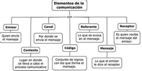 Mapa conceptual de la comunicación Guía paso a paso