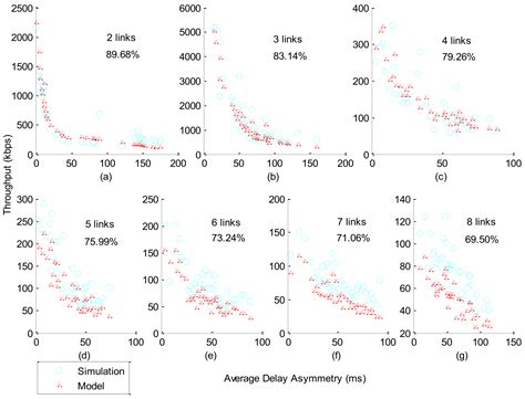 sustainability free full text a performance analysis model of tcp over multiple