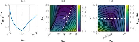 number of iterations per grid point required for e fold residual download scientific diagram