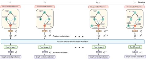dynamic graph representation learning via self attention networks papers with code