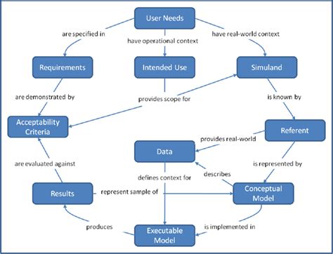 overview of validation framework for iw modeling validation best practices download scientific