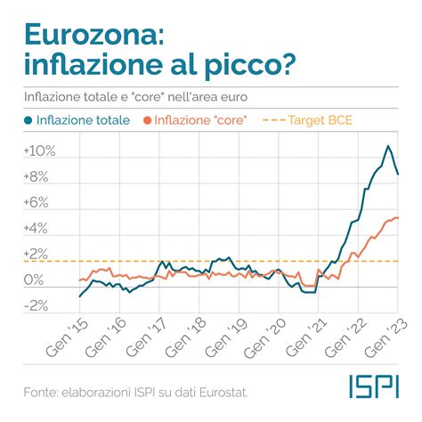 Perché inflazione in Europa è ancora un problema E la Bce lo ha ribadito