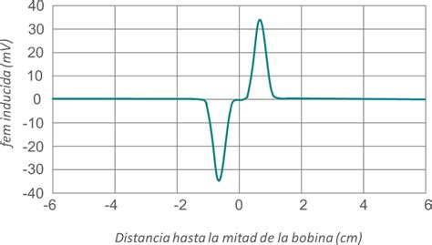 Definición de Ley de Faraday