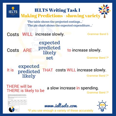 Ielts Writing Task Describing Trends