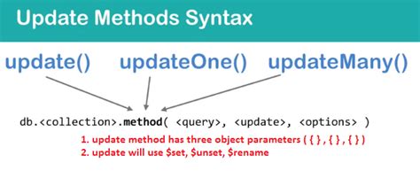 MongoDb Update Queries Web Development