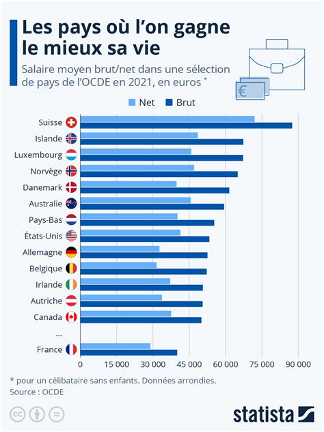 Les Pays O L On Gagne Le Mieux Sa Vie Economie