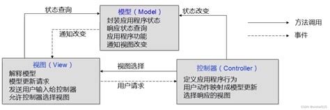 软件工程笔记（三） 软件工程什么是构件 csdn博客
