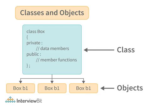 top characteristics of object oriented programming interviewbit