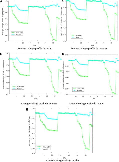 frontiers optimal placement and sizing of distributed generators based on equilibrium optimizer