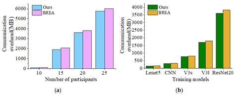 wevj free full text asynchronous robust aggregation method with privacy protection for iov