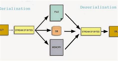 Top 10 Java Serialization Interview Questions And Answers