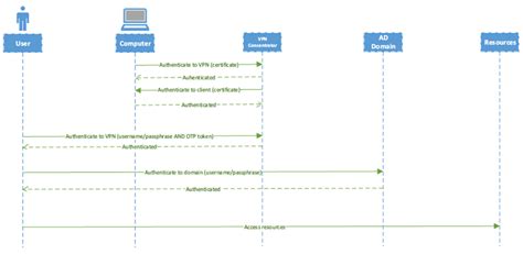 Implementing Multi Factor Authentication Cyber Gov Au