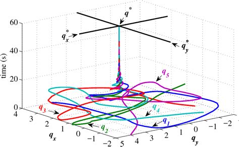 figure 2 from event triggered design for multi agent optimal consensus of euler lagrangian