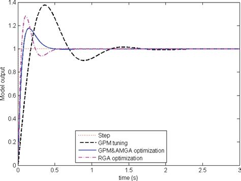 pid controller tuning optimization with genetic algorithms in servo systems arturo y jaen