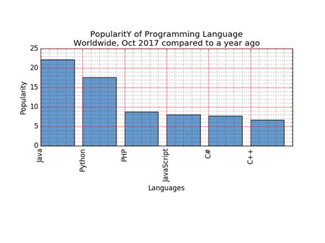 Percentiles As Horizontal Bar Chart Matplotlib 3 3 1