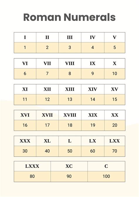 Roman Numerals Chart