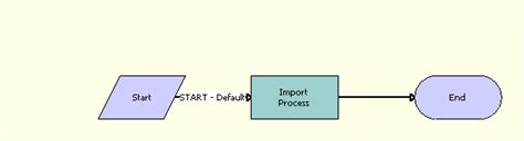 Bookshelf V Loy Bulk Import Accrual Process Workflow