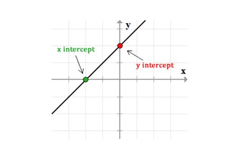 what is the y intercept