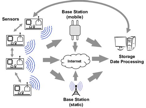 example of a wireless sensor network download scientific diagram
