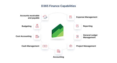 D365 Finance And Operations Overview Capabilities Benefit Dynamics