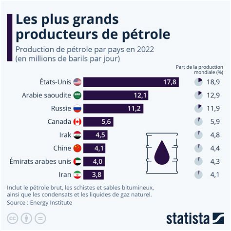 Graphique Pétrole trois pays assurent plus de 40 de la production