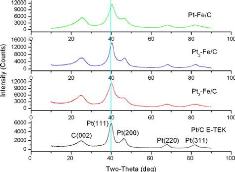 XRD Patterns Of Carbon Supported Pt X Fe Alloy And Pt C E TEK Catalysts