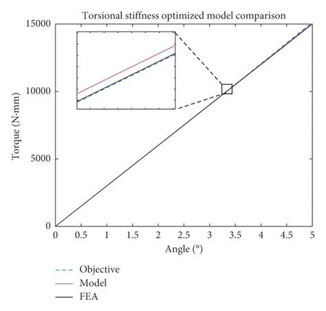 stiffness requirements mathematical model and finite element method download scientific