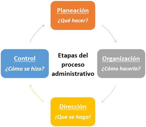 Que Es Proceso Administrativo Origen Fases Y Etapas Gestiopolis Images