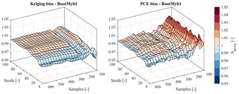 surrogate model bias for the blades using kriging and pce shown as download scientific diagram