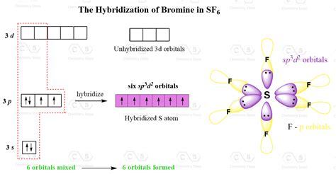 Hybridization Of Atomic Orbitals Chemistry Steps