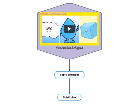 Los Estados Del Agua Mind Map